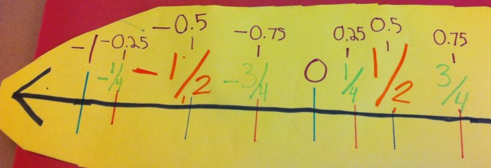 The Real Number Line – In Practice – Educational Aspirations